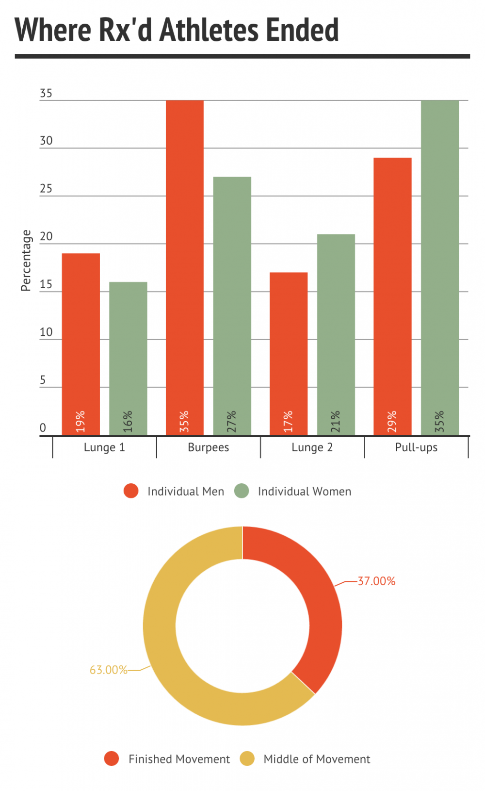 16.1 Workout Analysis and Breakdown