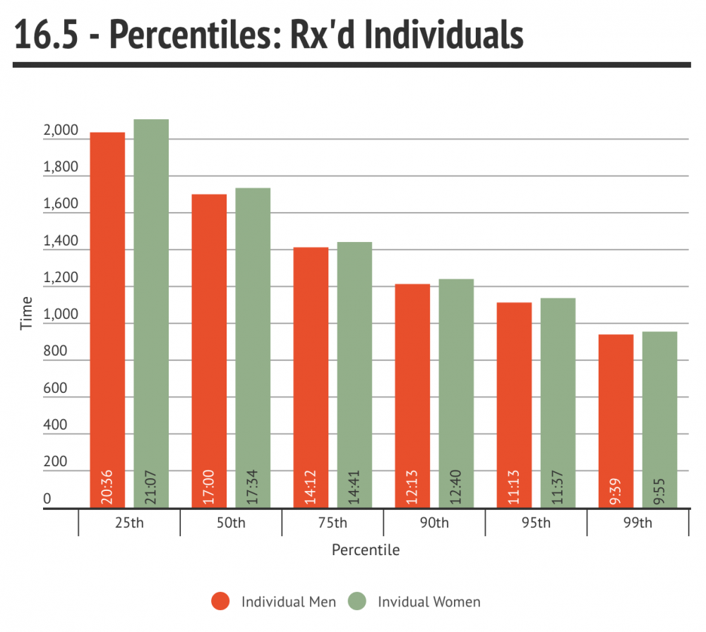 16.5 Workout Breakdown and Analysis