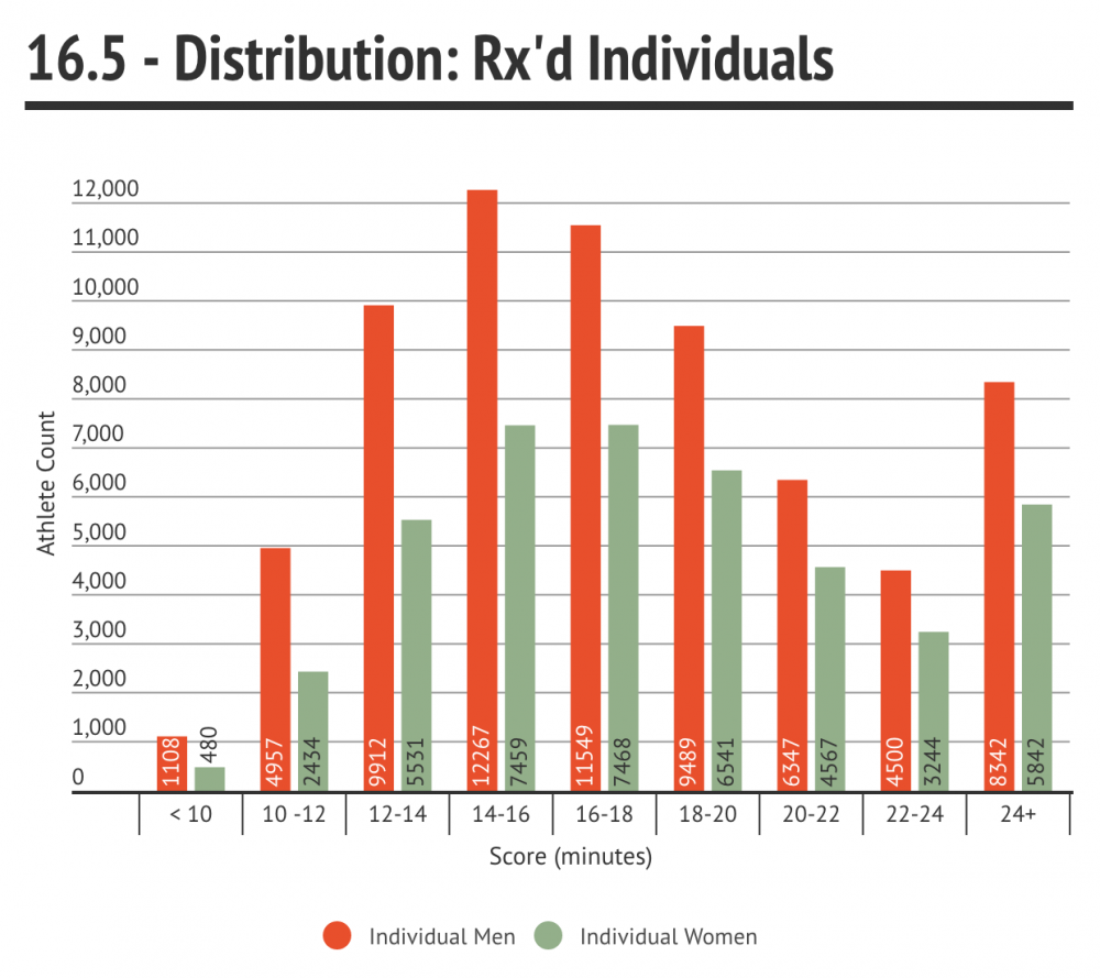 16.5 Workout Breakdown and Analysis
