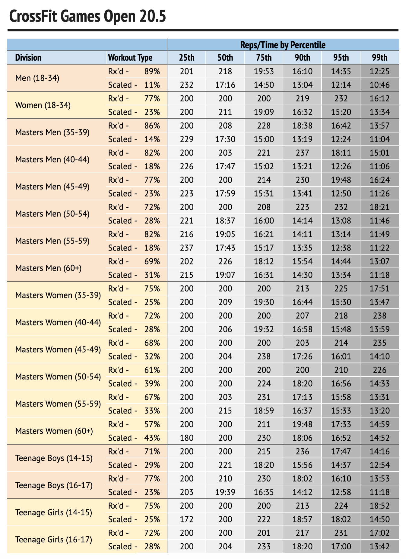CrossFit Open Workout 20.5 Analysis