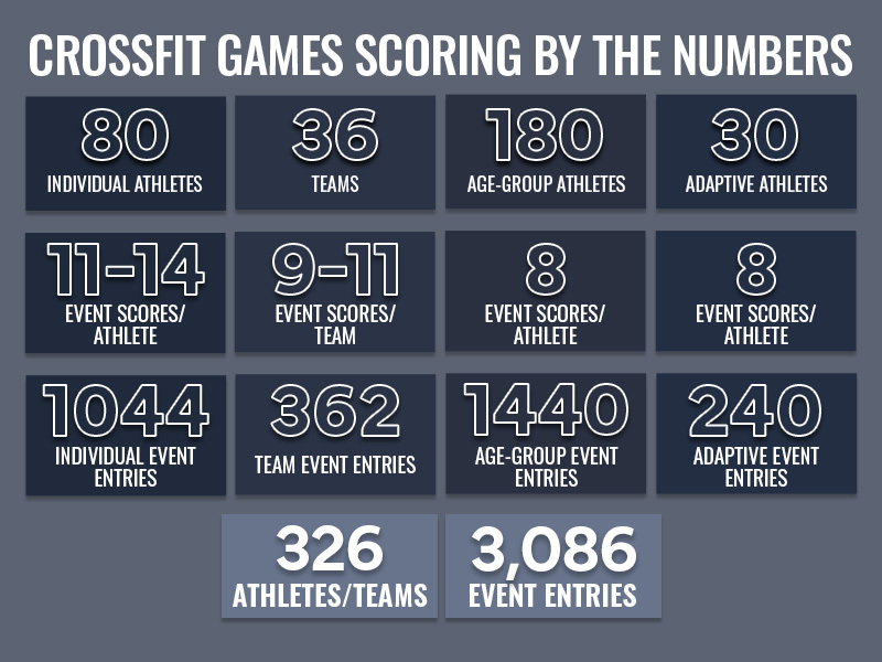 Scoring Adjustments and Leaderboard Updates