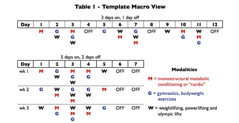 A Theoretical Template for CrossFit’s Programming