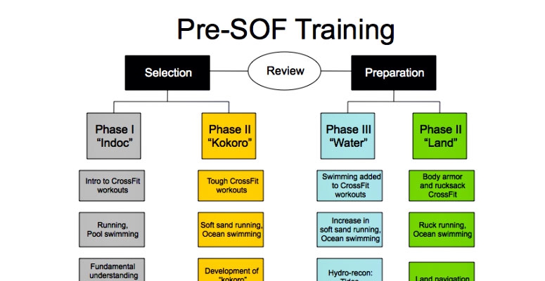 Pre-SOF Training Part 2: Indoc